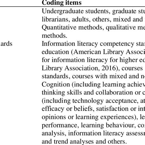 Coding Scheme For Studies On Information Literacy In Higher Education Coding Scheme For Studies On Information Literacy In Higher Education