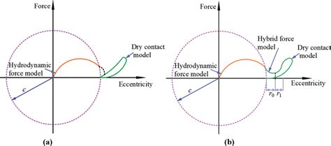 A Lubricated And Dry Contact Force Models B Flores Transition