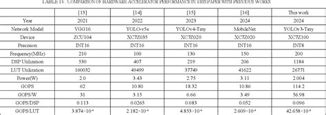 Table Iv From Design Of Fpga Based Reconfigurable Hardware Acceleration