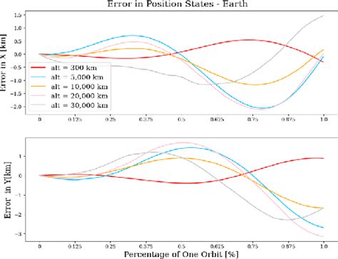 Figure 4 From Deep Learning Based Dynamics Identification And