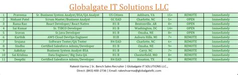 quickhirenow on linkedin globalgate hotlist sr ba qa analyst scrum ba tibco aws cloud…