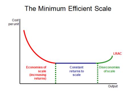 Refer To The Diagram Minimum Efficient Scale Drivenheisenberg