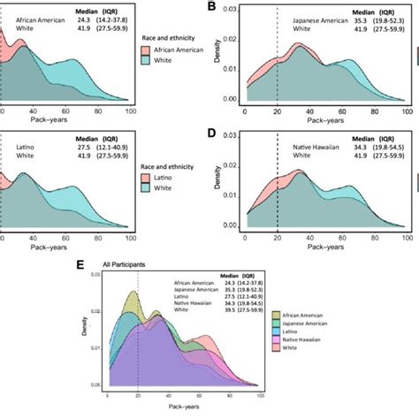 Smoking Pack Year Density Curves Smoking Pack Year Density Curves Are Download Scientific
