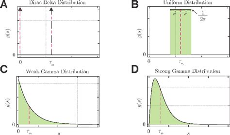 Figure 1 From Distributed Delay And Desynchronization In A Brain