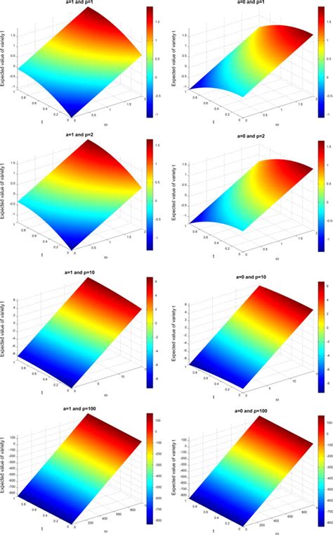Simulated expected values E V T α ρ ω of the consumer Download Scientific Diagram