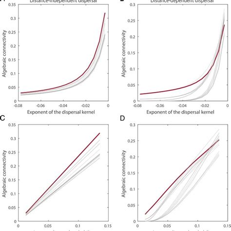 The Interaction Between Habitat Configuration And The Shape Of The Download Scientific Diagram