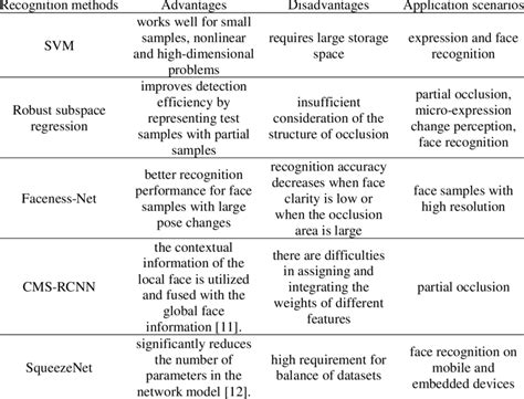 Comparison Of Different Face Recognition Methods Download Scientific Diagram