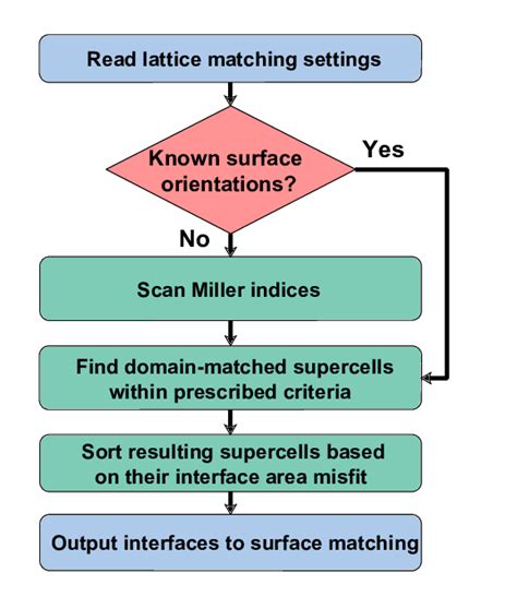 The Workflow Of Lattice Matching Module In Ogre Different Code Modules