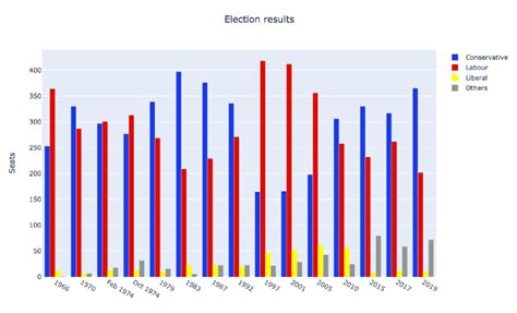 使用 Plotly 来简化 Python 中的数据可视化poltly柱状图怎么显示名称数值 Csdn博客