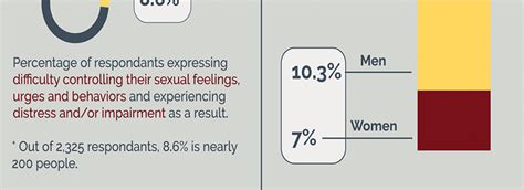 Umn Study Shows Compulsive Sexual Behavior Is More Common Than