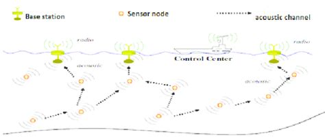 Underwater Sensor Network Uwsn Download Scientific Diagram