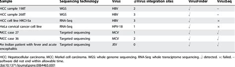 Detection Of Viruses In Seven Ngs Samples Using Virusfinder And