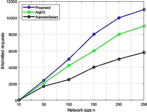 the throughput with various existing techniques download scientific