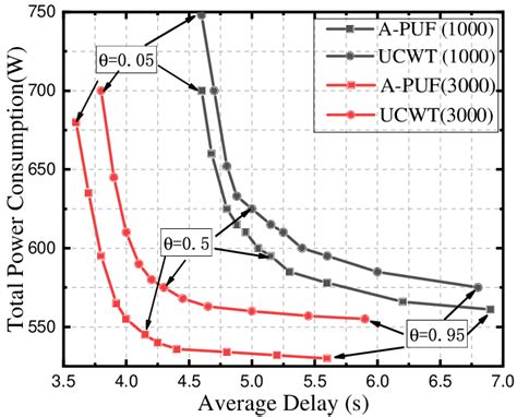 Total Power Consumption And Average Delay Tradeoff Comparison Between