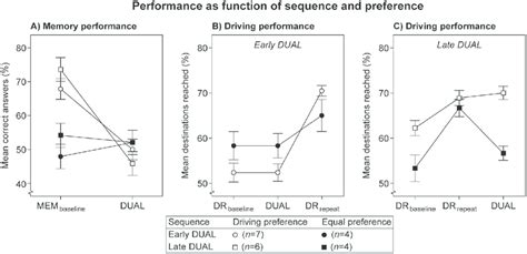 Memory Task Performance A And Driving Task Performance Bc As