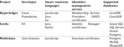 Comparison Between Hyperledger Corda And Multichain Download Scientific Diagram