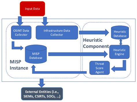 Context Aware Intelligence Sharing Module Download Scientific Diagram