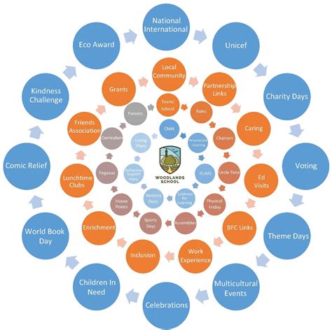 Woodlands School Smsc