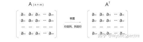25 矩阵转置单位矩阵矩阵的幂矩阵的逆 知乎 25 矩阵转置单位矩阵矩阵的幂矩阵的逆 知乎