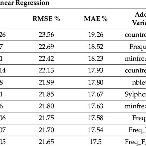 Grade Based Forward Stepwise Linear Regression For The Spelling Task Download Scientific Diagram