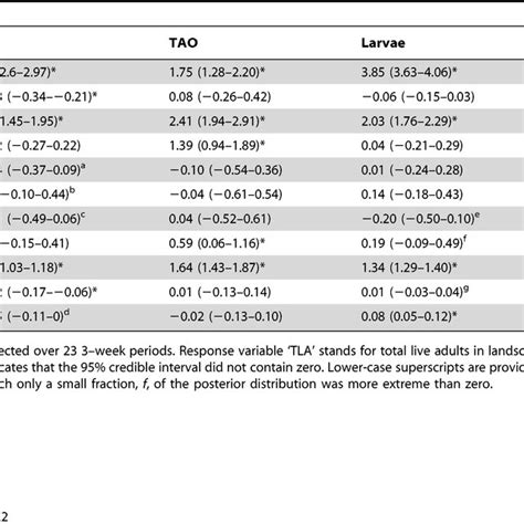 Mixed Effects Poisson Regression Estimates And 95 Credible Intervals Download Table