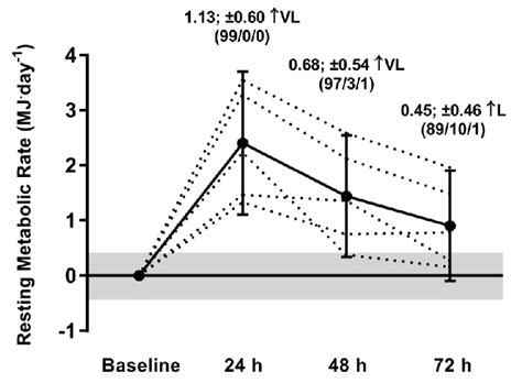Mean And Individual RMR Data Across The Four Day Assessment Period Download Scientific Diagram