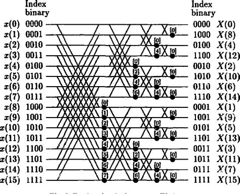 Figure 2 From Practical Aspects And Experiences Cooley Tukey Fft On The Connection Machine