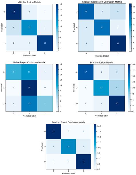 Confusion Matrices For The Machine Learning Models Download