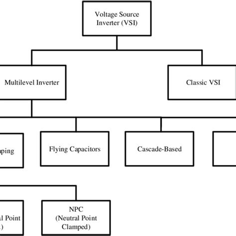 Voltage Source Dc Ac Inverter Classification Download Scientific Diagram