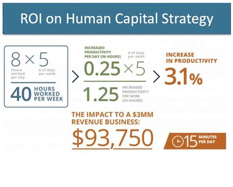 Calculating Roi On Salaries Is Very Critical And Highly Recommended