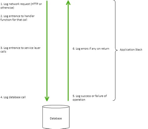 Logging And Monitoring Coding In The Trenches