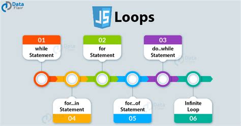 Javascript Loops Learn To Implement Various Types Of Loop Statements