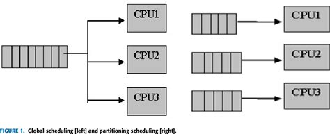 Figure 1 From A Migration Aware Scheduling Technique For Real Time