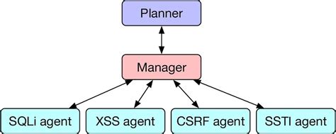 Multiple Chatgpt Instances Work Together To Find And Exploit Security Flaws — Teams Of Llms