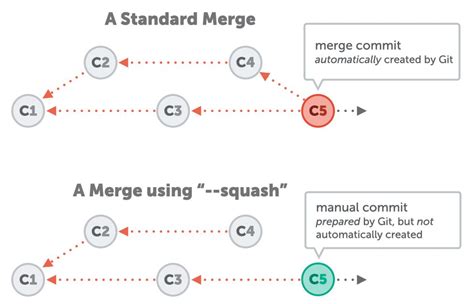 How Squashing Commits Can Boost Git Workflow Anubhav Shukla Posted On