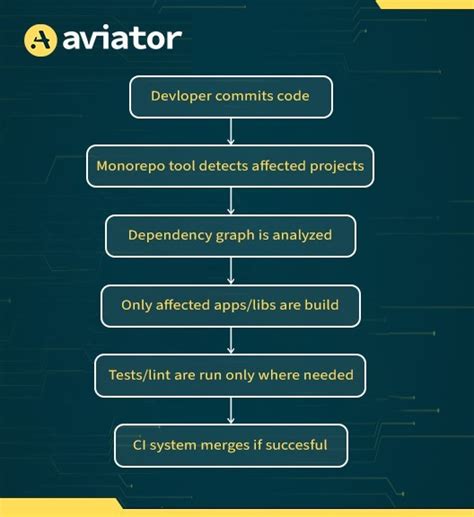 Top 5 Monorepo Tools For 2025 Best Dev Workflow Tools