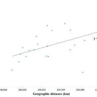 The Correlation Between The Matrix Of Genetic Distance And The Download Scientific Diagram