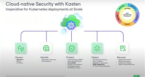 Kubernetes Resilience With Veeam Kasten