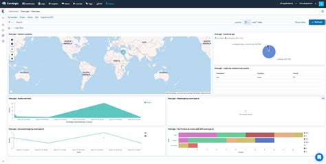 Onelogin Log Insights With Coralogix Coralogix