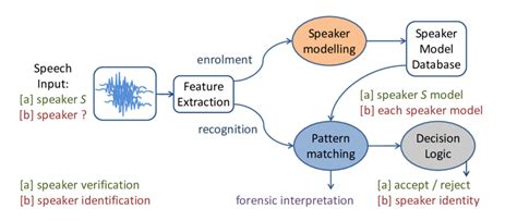 Automatic Speaker Verification Systems — Antispoofing Wiki