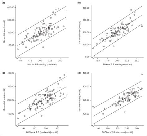 Relationship Between Serum Bilirubin And Transcutaneous Bilirubin Tcb Download Scientific