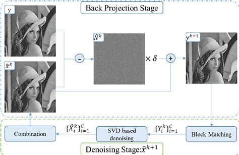 Figure 2 From Image Denoising By Low Rank Approximation With Estimation Of Noise Energy