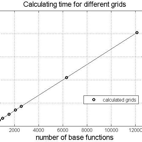 Calculating Time In The Searching Grid For A Some Grid Sizes In The Download Scientific