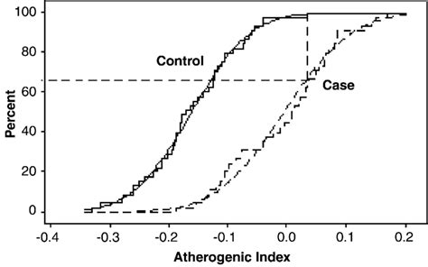 Cumulative Distribution Function Cdf Plots Of Atherogenic Index In Download Scientific
