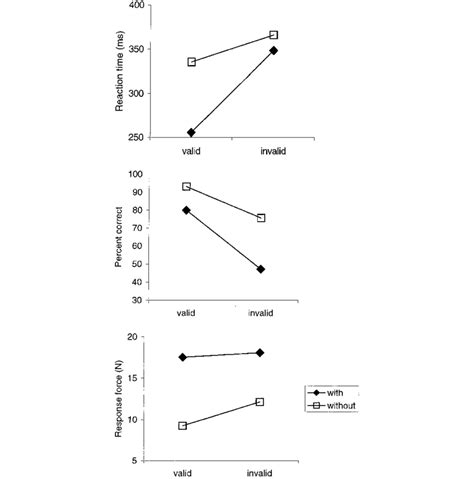 Results Of Experiment 1 The Eect Of Cue Validity And Time Pressure On