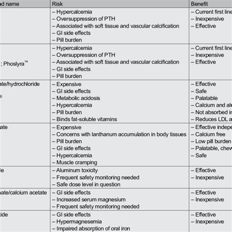 Effects Of Oral Phosphate Binders Download Scientific Diagram