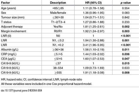 Multivariate Model Considering Clinically And Statistically Important Download Table