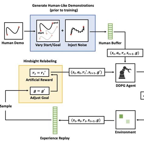 A Diagram Outlining The Components Of Our Method Ddpg Her With A Download Scientific Diagram