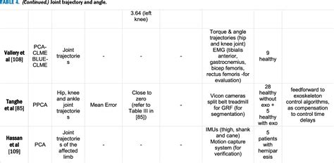 Table 4 From Systematic Review Of Intelligent Algorithms In Gait
