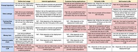 Llm Security Risks A Prioritised Approach Rcybersecurityai